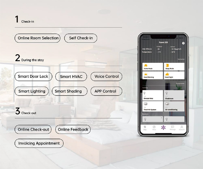 Smart Hotel